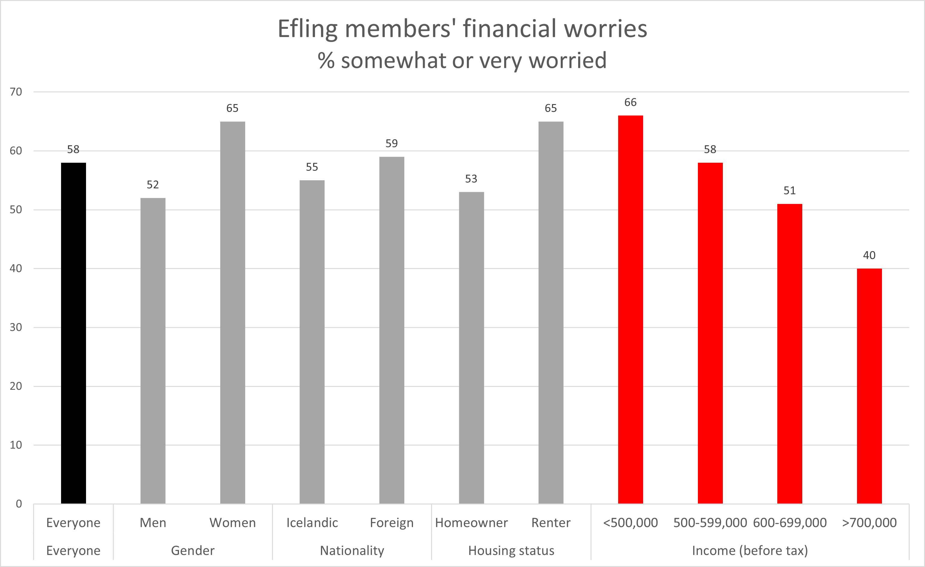A majority of Efling members has financial worries - Efling stéttarfélag